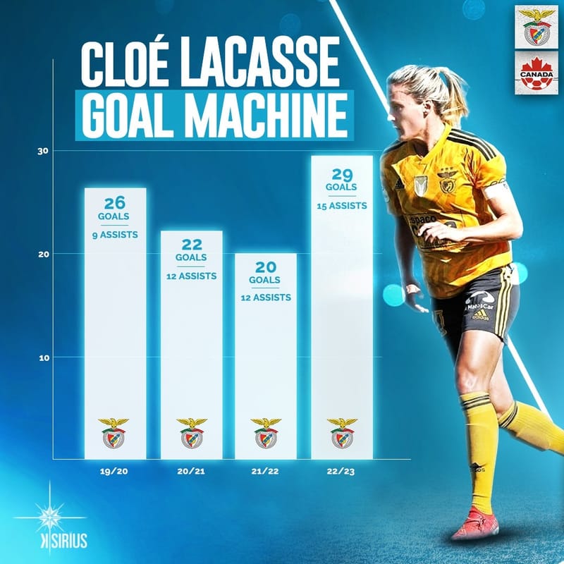 Stats: Cloé Lacasse (SL Benfica) - KSirius