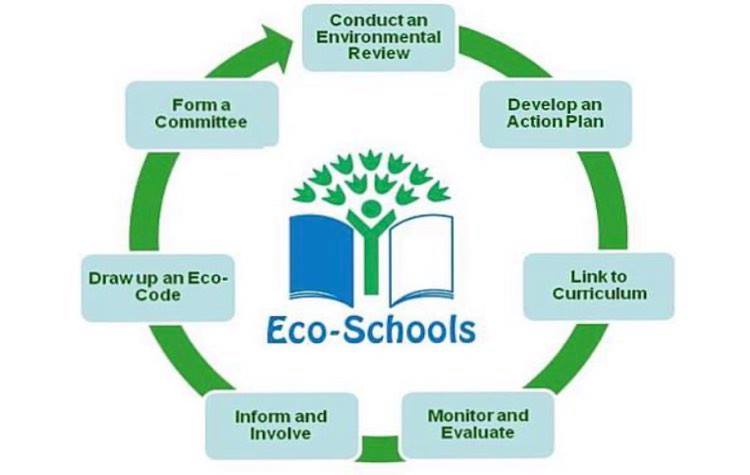 Eco-Schools 7-steps Methodology for Change - Center for Sustainable ...