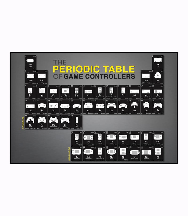 Periodic Table of Game Control