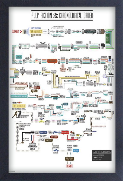 Pulp Fiction - Chronological O