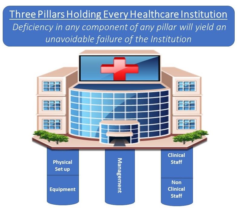 Three Pillars Holding Every Healthcare Institution - uhms