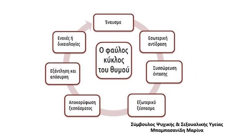 Τί είναι ο ΘΥΜΟΣ και τί μπορεί να κρύβεται πίσω από αυτό το τόσο έντονο ...
