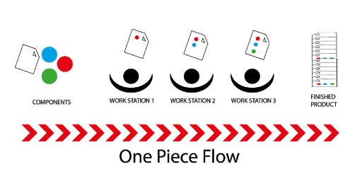 Application of One-Piece Flow in Manufacturing