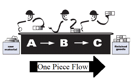 7 Simple Steps for Implementing Single-Piece Flow System