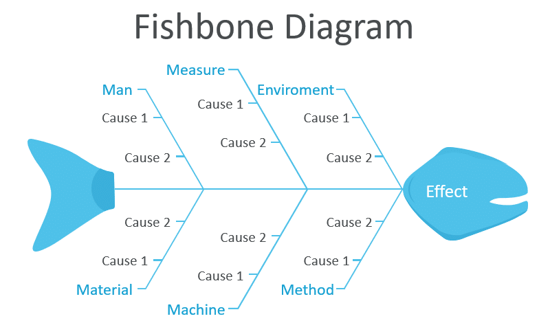 How to Apply the Cause and Effect Diagrams