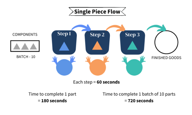 One Piece Flow System: Practical Guide for a More Efficient Production