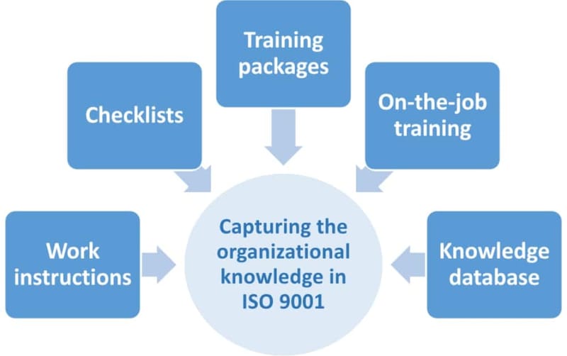Organizational Knowledge and ISO 9001 Quality Management Systems
