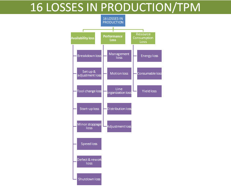16 Big Losses in Production and How to Prevent Them