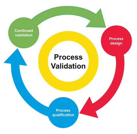 Process Validation Explained