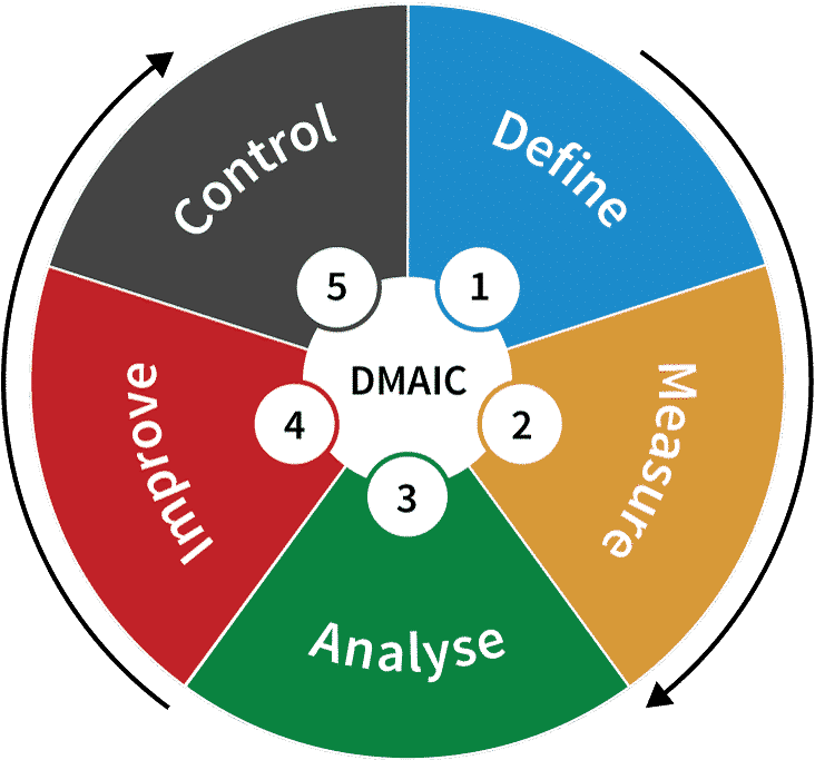 DMAIC Methodology in Six Sigma