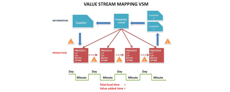 Introduction to Value Stream Mapping (VSM)