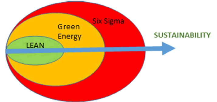 Sustainability and Lean Six Sigma: An Integrated Approach to a Greener