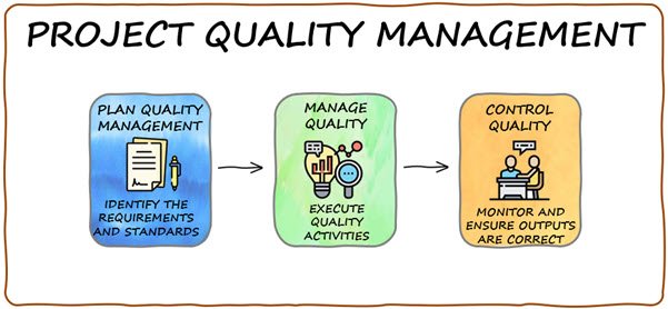 How to Develop a Project Quality Management Plan