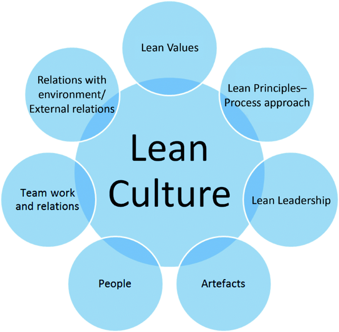 Overcoming Resistance to Lean Culture: A Path to Excellence