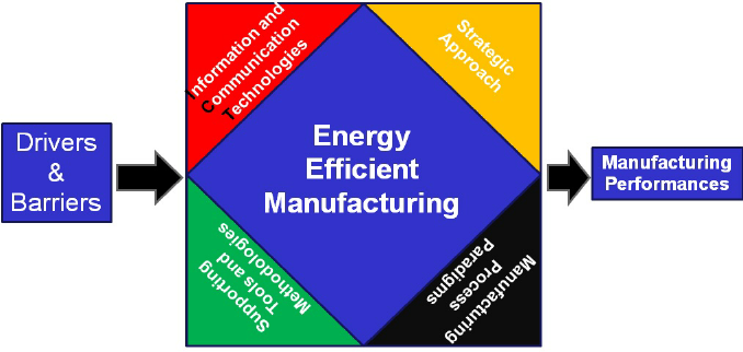 Maximizing Environmental Gains Through ENERGY-EFFICIENT MANUFACTURING