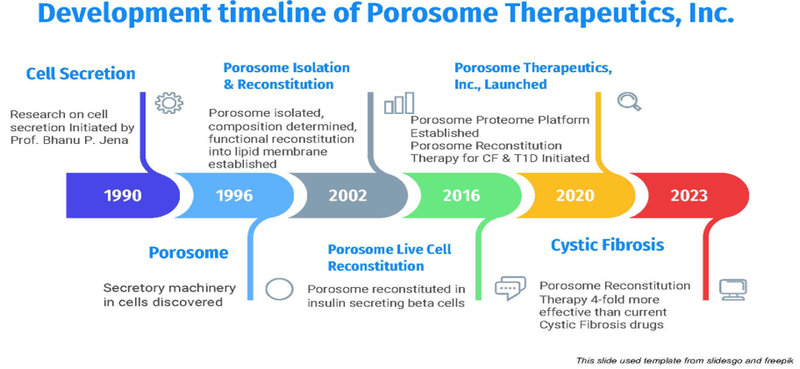 Discovery Underlying Porosome Therapeutics, Inc. Continues to Receive ...
