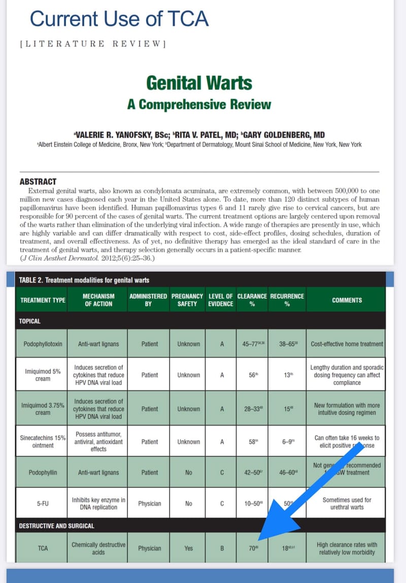 TCA in Genital Wart...! - Dr Cosmo Academy