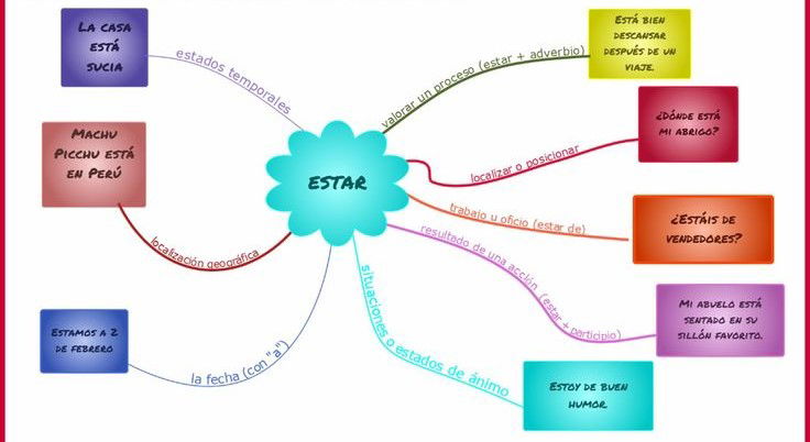 Az ESTAR ige spanyolul: ragozás és használata. - Fekete Hella Online ...